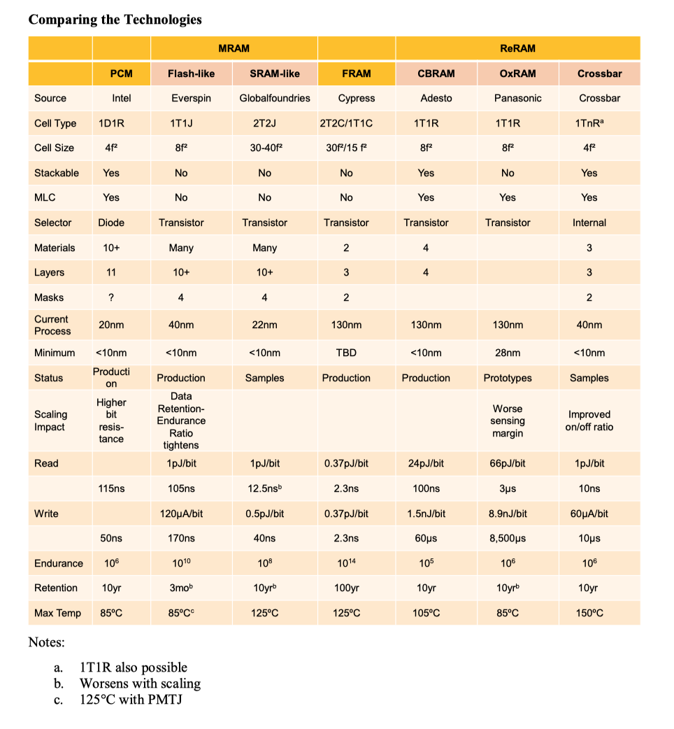 ReRAM新型存储器如何影响未来存储格局？_媒体新闻_昕原资讯_昕原资讯_昕原半导体（上海）有限公司